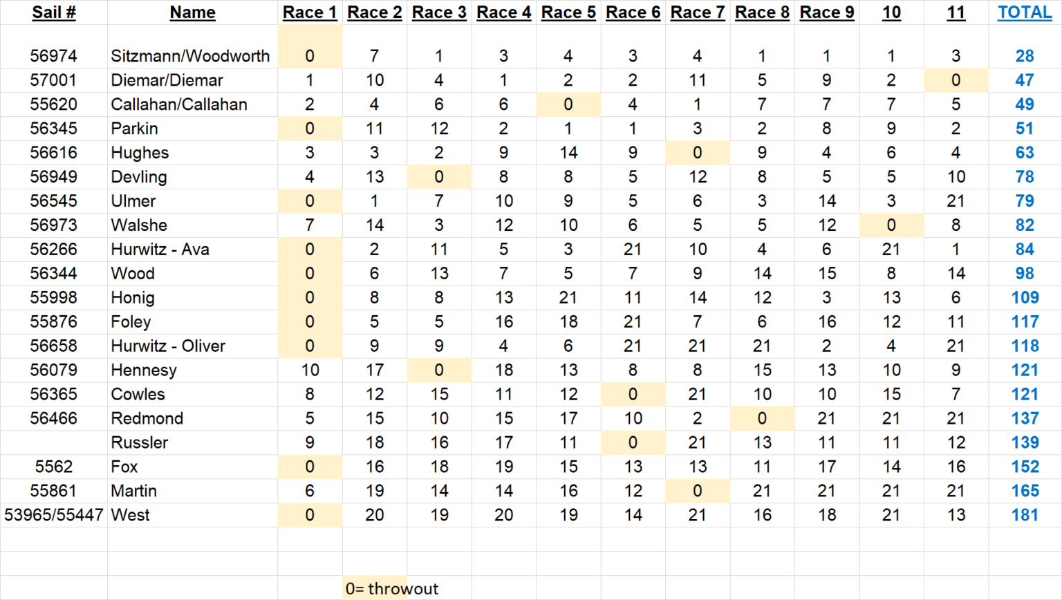 2020 i420 (ODP) Winter Miami Regatta Report & Results - Sail1Design