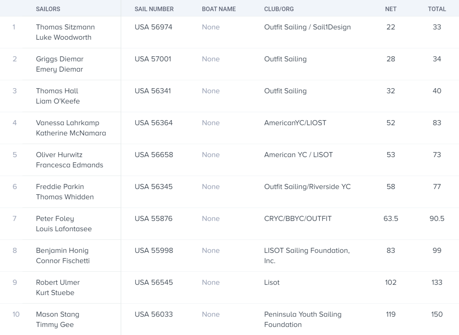 2020 i420 National Championship Results - Sail1Design
